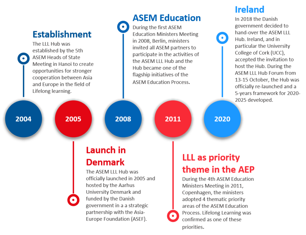 ASEM Lifelong Learning Hub - ASEM Education